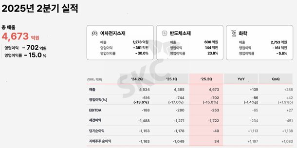 SKC, 2Q 적자 이어가…반도체 웃고 이차전지·화학 발목 : 네이트 뉴스