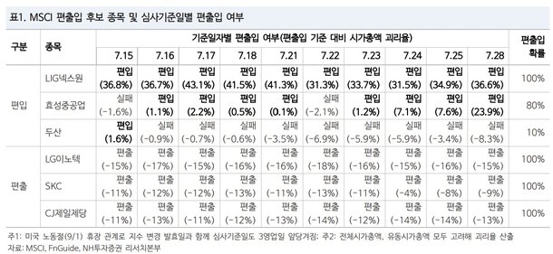 "8월 MSCI 지수, LIG넥스원·효성중공업·두산 편입 예상…LG이노텍·SKC·CJ제일제당 편출" : 네이트 뉴스