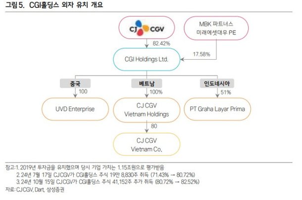 삼성증권 "CJ CGV, CGI홀딩스 불확실성 및 재무부담 상존…목표가 10%↓" : 네이트 뉴스