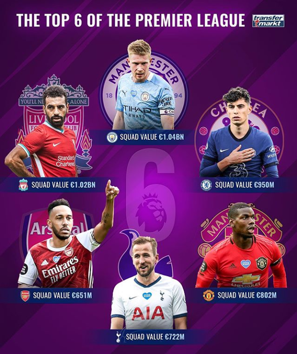 [EPL ISSUE] '폭풍영입' 첼시, 선수단 가치 3위…1위는 '1조 4645억' 맨시티 : 네이트 스포츠