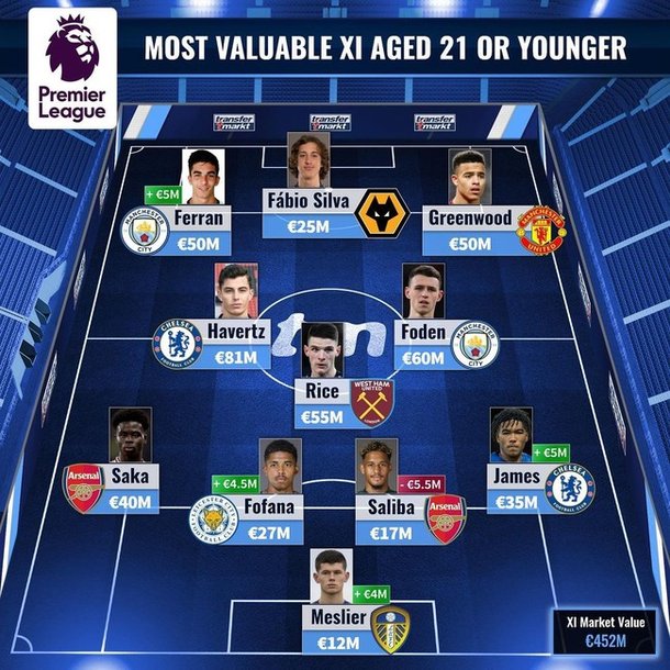 차기 월드 클래스 '총집합'…EPL 21세 이하 베스트 11은? : 네이트 스포츠