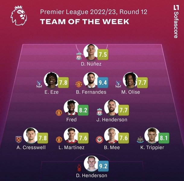 토트넘 꺾은 맨유 선수만 3명…EPL 12R '평점 베스트 XI' 공개 : 네이트 스포츠