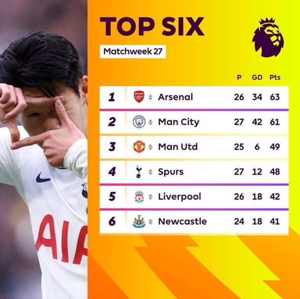 우승 레이스 '아vs맨'-TOP4 싸움 '맨vs토vs리vs뉴'…점입가경 EPL : 네이트 스포츠