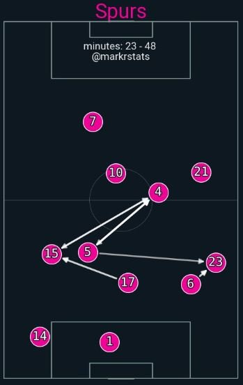 [EPL ISSUE] 정녕 원팀인가…'1-6 역대급 참사' 토트넘, '팀워크 실종' 패스맵 : 네이트 스포츠