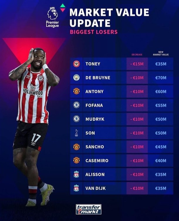 '140억 증발' 손흥민, EPL 몸값 대폭 추락 명단에…KDB-반 다이크도 포함 : 네이트 스포츠