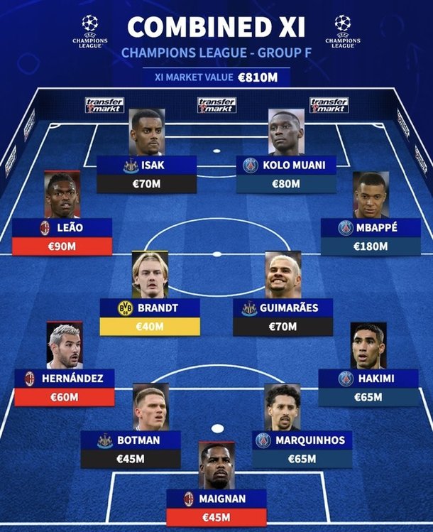 이강인은 없네…'PSG-BVB-밀란-뉴캐슬' UCL 역대급 죽음의 조→몸값 베스트 XI 대공개 : 네이트 스포츠