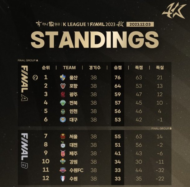 [K리그1 파이널 종합] '이제 끝!'…울산 2연패-광주 ACLE-수원 삼성 강등, 2023시즌 최종 순위 : 네이트 스포츠