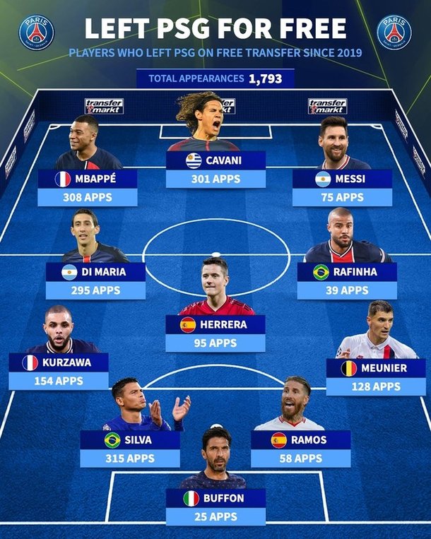 완전 호구잖아? 음바페+메시+라모스를 공짜에? PSG, FA로 떠난 베스트11 : 네이트 스포츠