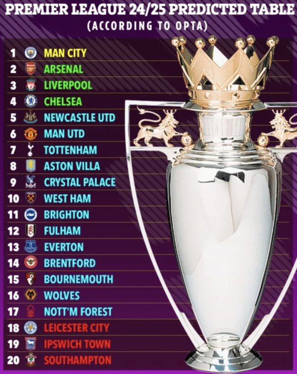 '충격의 PL 순위 예측' 맨시티 5연패+맨유 UCL 탈락…손흥민의 토트넘은? : 네이트 스포츠