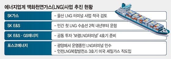 SK·GS·포스코, LNG사업 강화한다 : 네이트 뉴스