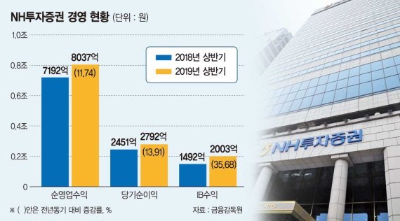 NH투자증권 'IB의 힘'…상반기 IPO 8건 성사로 사상 최대실적[포춘클럽 라운지] : 네이트 뉴스