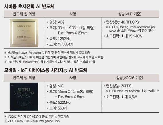 ETRI·SKT가 만든 AI반도체, 1000만원짜리 칩보다 성능 2배 : 네이트 뉴스