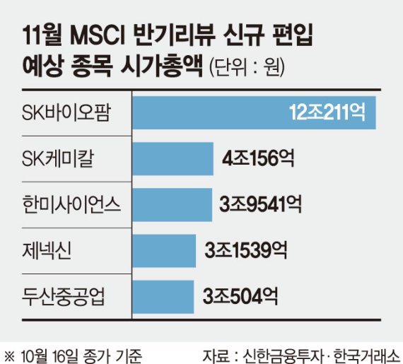 SK바이오팜·제넥신…MSCI 바이오株 대거 입성하나 : 네이트 뉴스