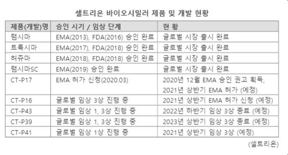 셀트리온, 스텔라라 바이오시밀러 CT-P43 글로벌 임상 3상 개시 : 네이트 뉴스