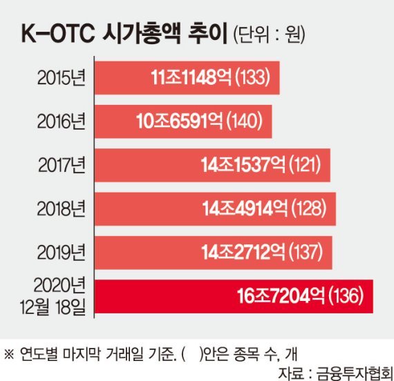 "비상장 대박주 찾자" K-OTC 올 시총 2조 증가 : 네이트 뉴스