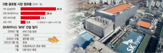 "더 큰 미래 꿈꾼다"…최태원, 6년전 46조 반도체 투자 결단 [SK하이닉스, EUV D램 공장 'M16' 준공] : 네이트 뉴스