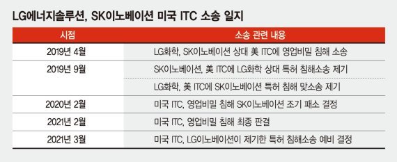 美 ITC "SK이노, LG배터리 특허는 침해하지 않았다" : 네이트 뉴스