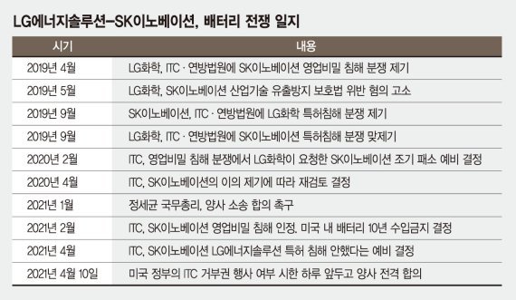 더 길어지면 모두 피해…경쟁·협력관계 대타협 이룬 LG-SK [LG-SK 배터리 소송 합의] : 네이트 뉴스