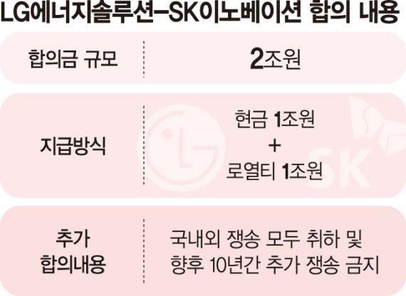 LG-SK 2兆 극적합의…2년 배터리 전쟁 종결 : 네이트 뉴스