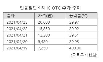 "가상화폐 안 부럽다"…인동첨단소재 1000%↑, K-OTC시장 뭐길래 : 네이트 뉴스