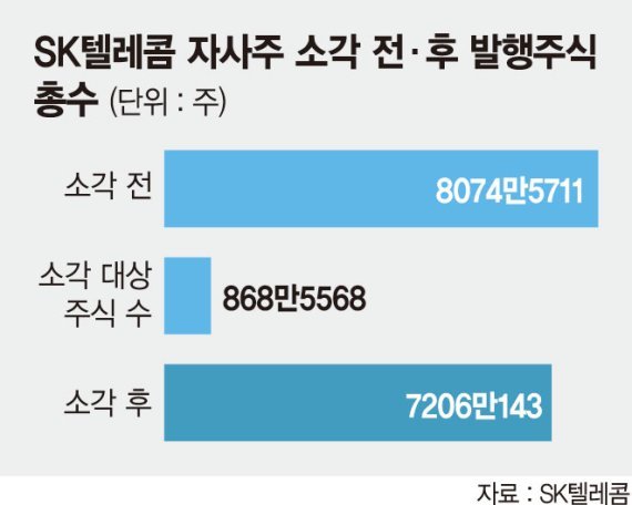 갑자기 시총 줄어든 SKT? 자사주 869만주 소각 완료 : 네이트 뉴스