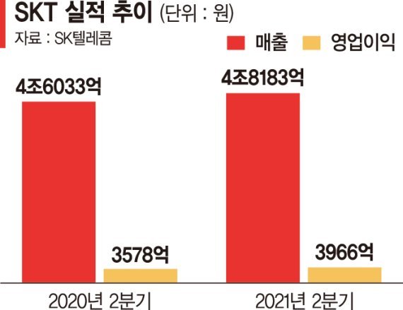 '뉴 ICT 순항' SKT, 2분기 영업익 11% 증가 : 네이트 뉴스