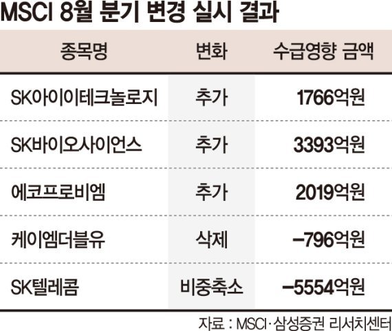 SKIET·SK바사·에코프로비엠, MSCI 편입 : 네이트 뉴스
