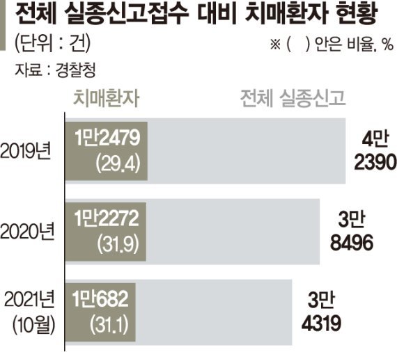 실종신고 3명 중 1명 치매환자…위치 추적기로 조기 발견 중요 [잃어버린 가족찾기] 네이트 뉴스