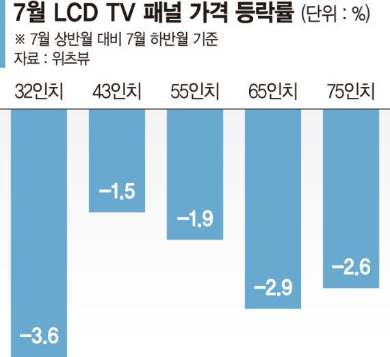 LCD 패널 가격 줄하락…삼성·LGD, OLED 전환 빨라진다 : 네이트 뉴스