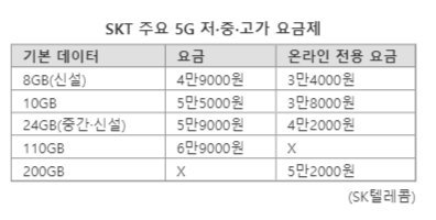 5G중간요금제, 끝내 이변은 없었다…SKT 24GB·KT 30GB·LGU+ 31GB[1일IT템] : 네이트 뉴스