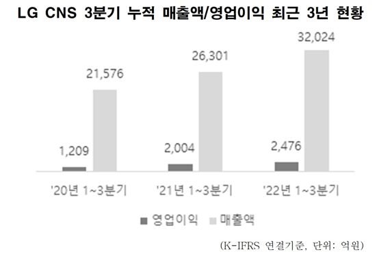 LG CNS, 3분기까지 매출 3조 돌파…역대 최고 실적 : 네이트 뉴스
