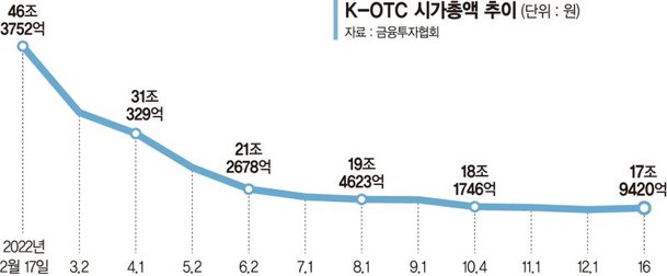 연준發 고강도 긴축에 K-OTC도 돈 마른다…시총 10개월만에 반토막 : 네이트 뉴스