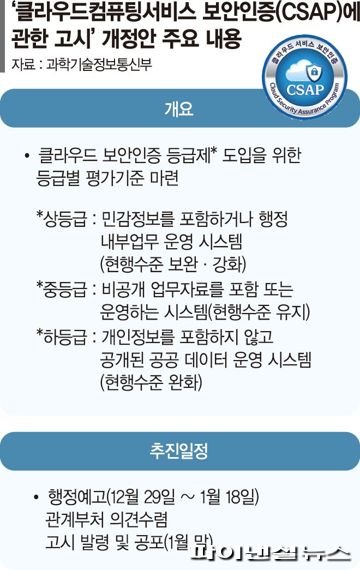 클라우드 업계 "CSAP 하등급도 실증 진행해야" : 네이트 뉴스