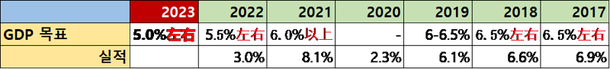 [fn기고]中 2023년 역대 최저 GDP 성장률 목표 5% 어떻게 볼까? : 네이트 뉴스