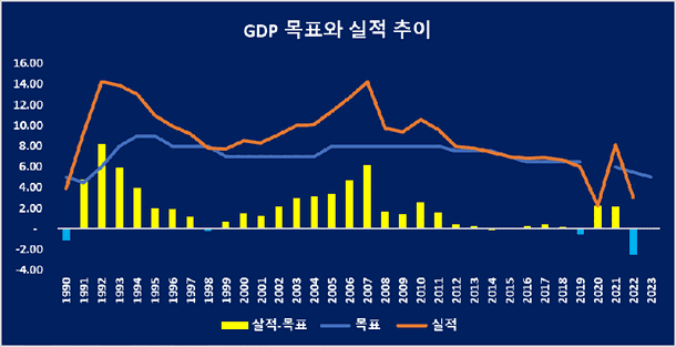 [fn기고]中 2023년 역대 최저 GDP 성장률 목표 5% 어떻게 볼까? : 네이트 뉴스