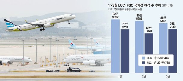 LCC, 국제선 여객수 대형사 추월 : 네이트 뉴스