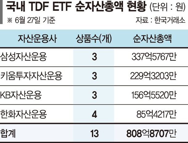 TDF ETF 초라한 1년 성적표…일부 상품은 상폐위기 : 네이트 뉴스