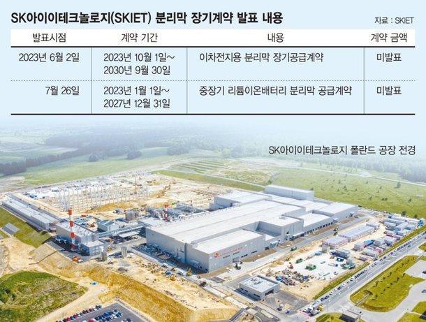 '분리막 대장' SKIET, 장기계약·북미 공장 준비로 성장가도 : 네이트 뉴스