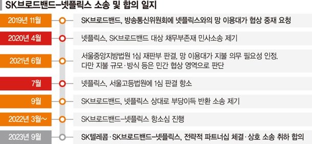 Btv서도 넷플릭스 본다…SKT·SKB 결합상품 내년 출시 [SK-넷플릭스, 적에서 동반자로] : 네이트 뉴스