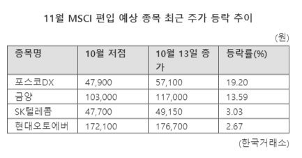 MSCI 지수 편입 촉각…포스코DX 상승, '3수생' 금양 긴장 : 네이트 뉴스