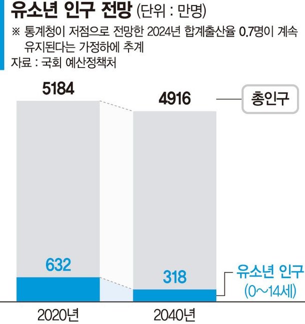 출산율 0 7명 고착화 되면 0~14세 인구 2040년 반토막 [소멸 위기의 한국] 네이트 뉴스