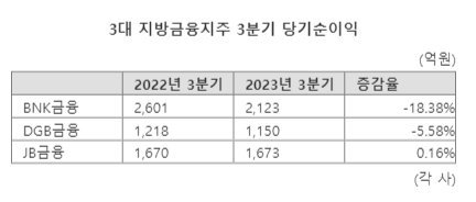 JB금융 '웃고' BNK·DGB금융 '울고'…지각변동은 없었다 : 네이트 뉴스