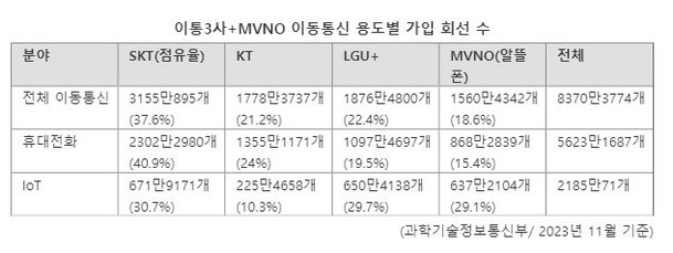 KT·LGU+, MNO 기준 변경에 2위 자리다툼 치열 : 네이트 뉴스