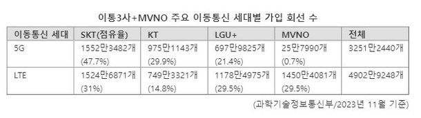 KT·LGU+, MNO 기준 변경에 2위 자리다툼 치열 : 네이트 뉴스
