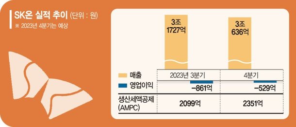 '전기차 침체' SK온 미뤄진 흑자전환…AMPC로 반등 기대 : 네이트 뉴스