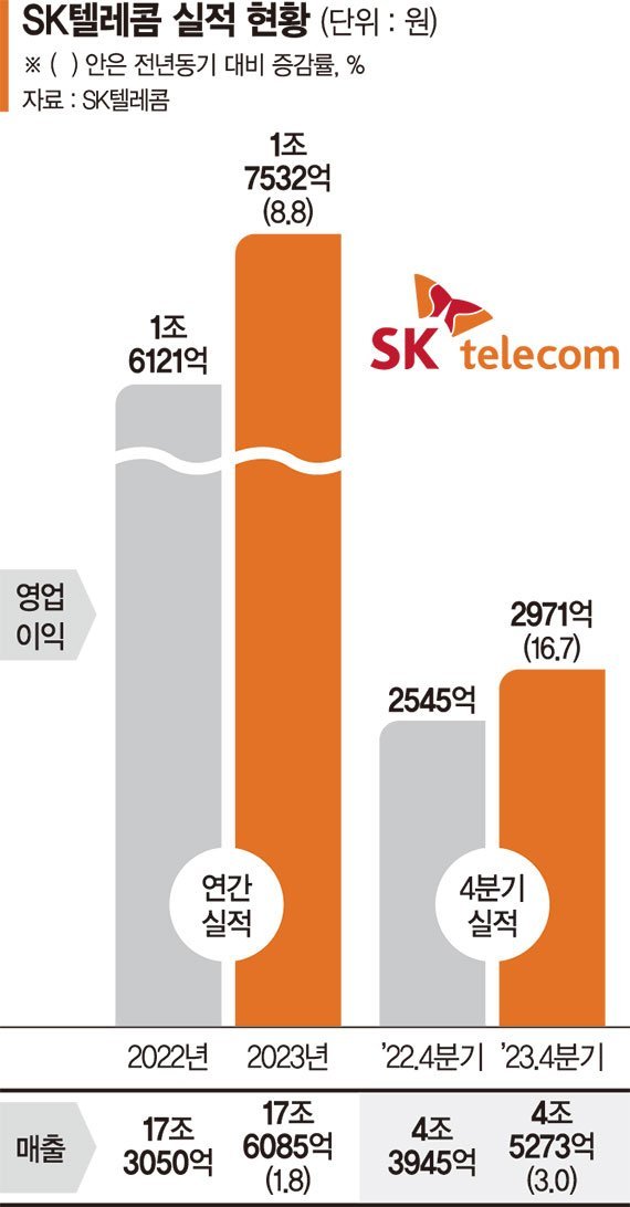 SKT 올 매출 목표 17조9000억…"3대 AI사업 성과 가시화" : 네이트 뉴스