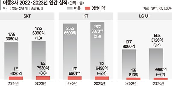'매출 신기록' KT 김영섭號…'5대 B2B·AI' 성장 내실 다진다 : 네이트 뉴스