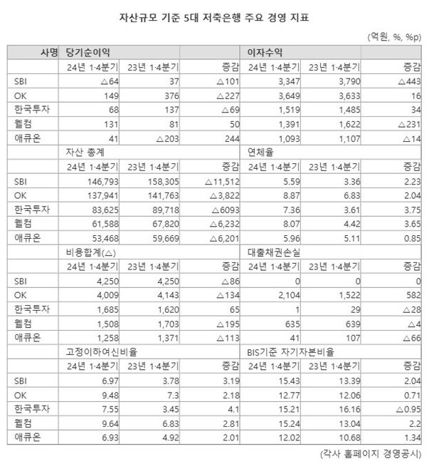 '업계 1위' SBI저축은행, 1Q 64억 적자…"고금리 여파" (종합) : 네이트 뉴스