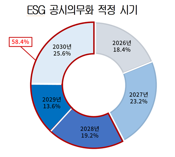 ESG 공시의무화, 대기업도 부담…58% "2028년 이후 도입을" : 네이트 뉴스