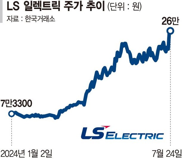 LS일렉, 8월 MSCI 편입 전망…기관·외국인 쌍끌이 매수 : 네이트 뉴스